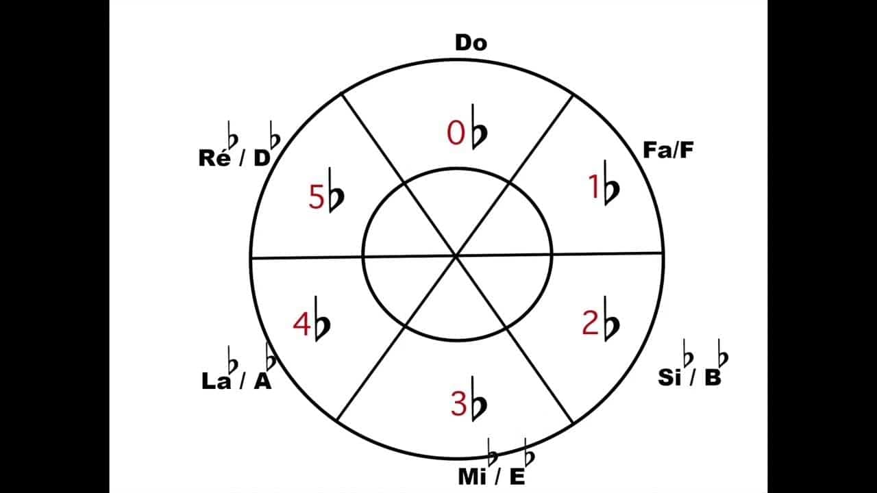 Mon premier cours de Musique en Créole - Leçon 7(Cycle des Quintes et ...